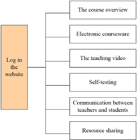 Figure 1 From Design And Implementation Of English Teaching System Based On Artificial