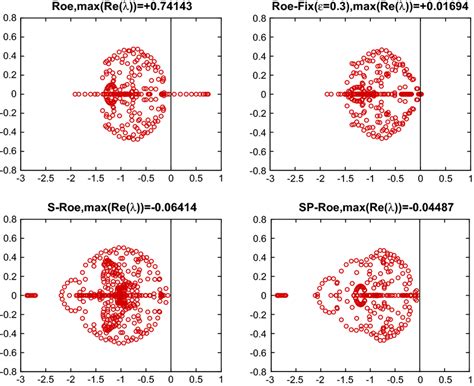 The Distribution Of The Eigenvalues Of Stability Matrix In Complex The Distribution Of The Eigenvalues Of Stability Matrix In Complex