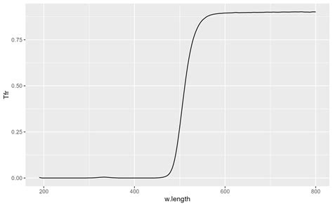 Create A New Ggplot Plot From Spectral Data — Ggplot • Ggspectra