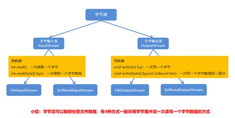 0021 Byte Buffer Stream And Character Stream