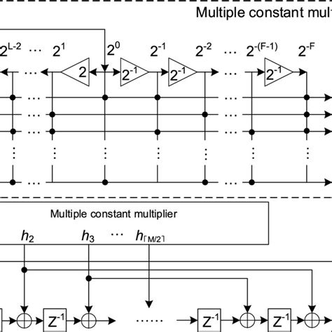 Multiplierless Structure Of Cic Compensator With M Coefficients