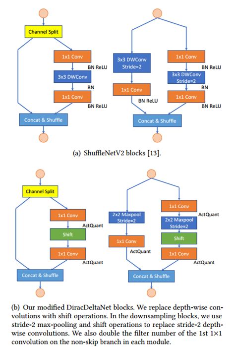 基于FPGA的神经网络加速硬件和网络设计的协同 电子发烧友网