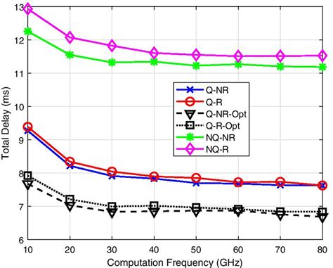 Average Total Delay Versus The Computation Frequency Download