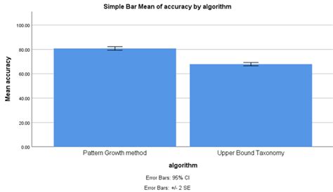 Shows Bar Graph Comparison Of Novel Pattern Growth Method Algorithm