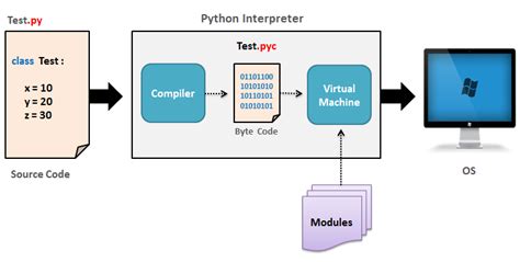 تهئية بيئة تطوير برامج بلغة بايثون Python Environment Setup Python