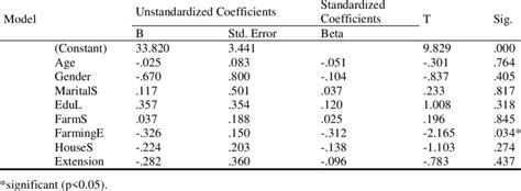 Regression Result Between Socio Economic Characteristics And Download Scientific Diagram