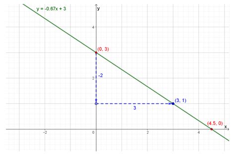 Graph Each Equation Then Complete The Table Use The Comple Quizlet