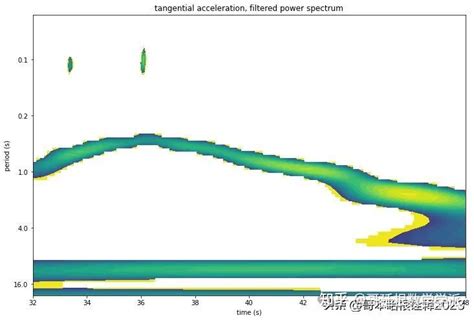 基于连续小波变换的信号滤波方法Python 知乎