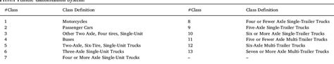 Table 1 From A Deep Convolutional Neural Network Based Approach For Vehicle Classification Using