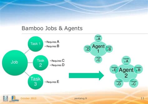Continuous Integration Using Bamboo