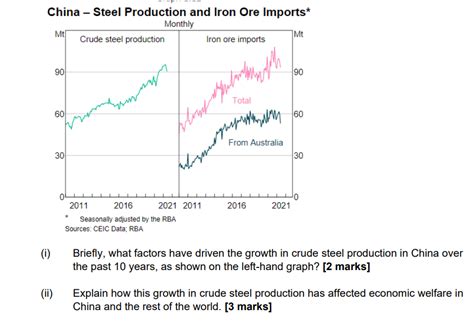 Solved China Steel Production And Iron Ore Imports