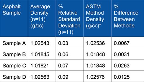 Asphalt Density Using Accupyc Ii Tec Micromeritics