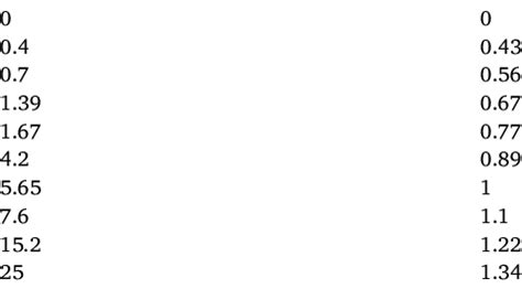Power Transformer Saturation Curve I Of Rated Current V Per Unit