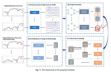 Paper Multi Scale Temporal Feature Extraction Based Gcn With