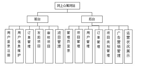 基于javaweb的创意众筹网站系统的设计开题报告 毕业作品网站