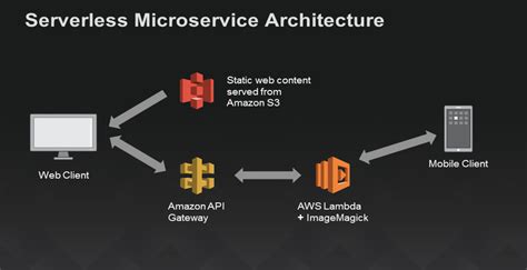 Tạo Api Gateway Gọi Assyn Trong Aws