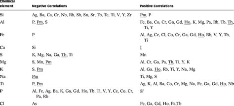 Summary Of Pearson Correlation Analysis Between Elements In Bottom Download Scientific Diagram