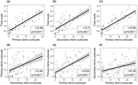Association Between The Full Scale And The Three Subscales Association