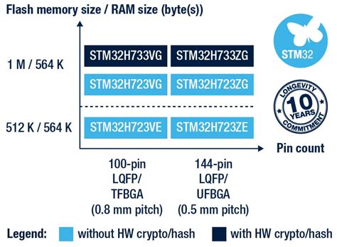 Stm32h723 733 意法半导体stmicroelectronics