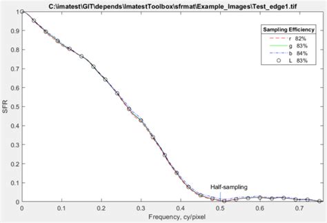 Interpolated Slanted Edge Sfr Mtf Calculation Imatest