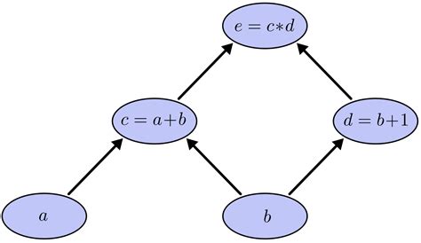 Computational Graphs And Gradient Flows — Simple English Machine Learning Documentation