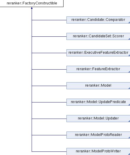 Reranker Framework ReFr Reranker FactoryConstructible Class Reference