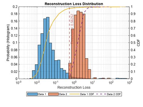 Detect Anomalies In Machinery Using Lstm Autoencoder Matlab And Simulink