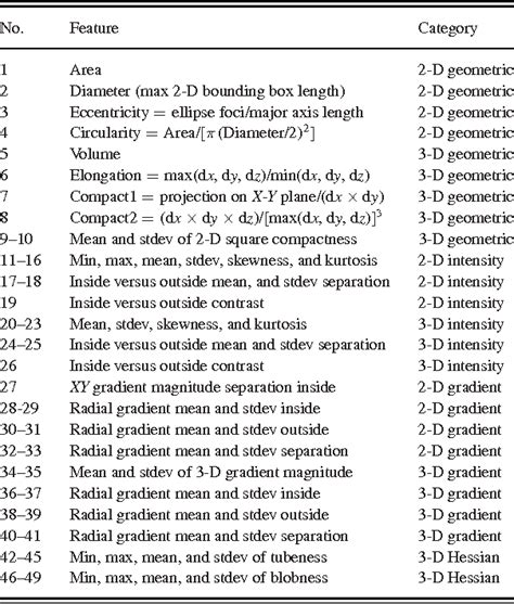Table I From Fast And Adaptive Detection Of Pulmonary Nodules In Thoracic Ct Images Using A