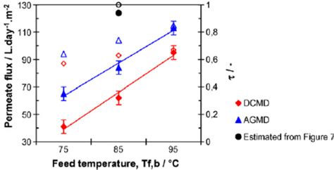 Evolution Of The Temperature Polarization Coefficient Download