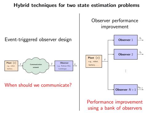 Seminar Hybrid Techniques For State Estimation Event Triggered Observer Design And Observer