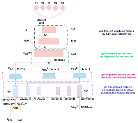 Depth Quality Purification Feature Processing For Red Green Blue Depth Salient Object Detection