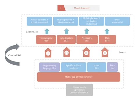 first step of the proposed mdre approach model discovery code to psm