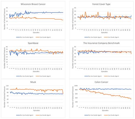 Feature Selection Method Using Multi Agent Reinforcement Learning Based