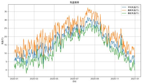 Pythonデータ可視化 df plot plotly matplotlib 比較 sakublog