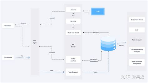 来自工业界的知识库 Rag 服务 二 ，ragflow 源码全流程深度解析 知乎