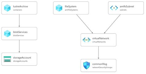 Azure Managed Lustre With Automatic Synchronisation To Azure Blob Storage Microsoft Community Hub