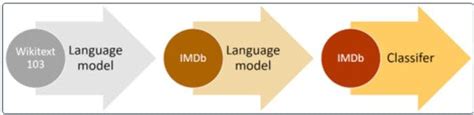 high performance deep learning how to train smaller faster and