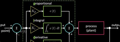 How Pid Controllers Work Adafruit Industries Makers Hackers Artists Designers And Engineers
