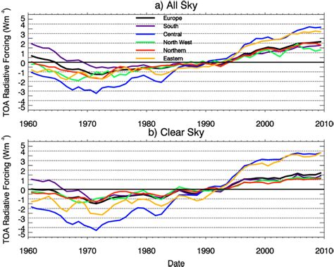 European And Sub Regional Top Of Atmosphere Aerosol Radiative Forcing