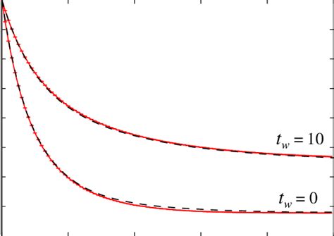 Colour Online Time Evolution Of The Autocorrelation Function Ct W Download Scientific