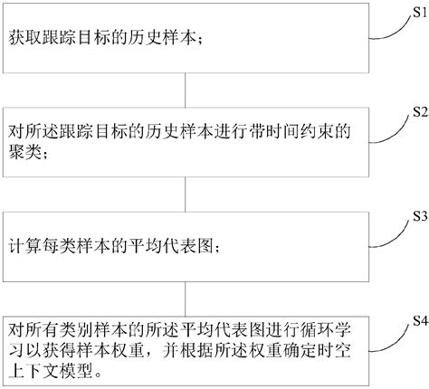 Method And Device For Constructing Target Tracking Model Eureka Patsnap