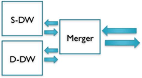 General Conceptual Model Of Our Proposed Real Time Data Warehousing