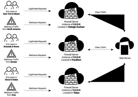 Anycast For Security Providers Anycast Com