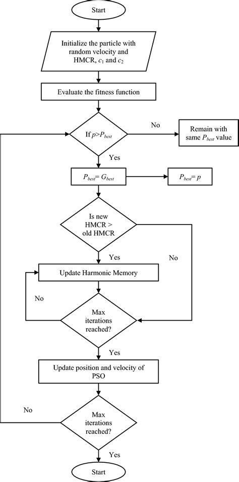 Flowchart Of Has Pso Algorithm Download Scientific Diagram