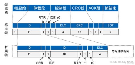 车载测试系列：can协议之远程帧 51cto博客 Can远程帧