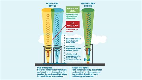 Vaisala Ceilometer Cl31 And Ceilometer Cl51