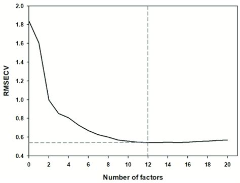 number of factors and root mean square error of cross validation
