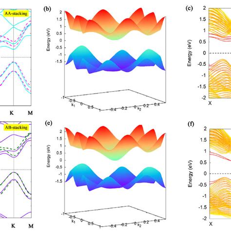 Band Structures With Soc By Using Dft And Tb Methods Of A Aa Stacked
