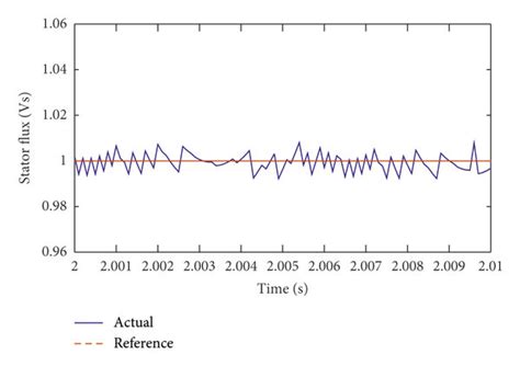 Stator Flux Ripples Under Dmp Vc Vs Download Scientific Diagram