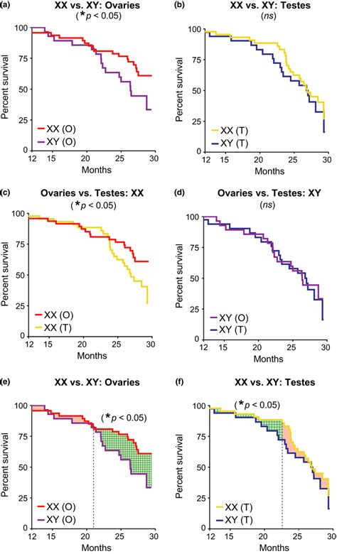 Xx Sex Chromosomes Extended Lifespan In Combination With Ovaries And